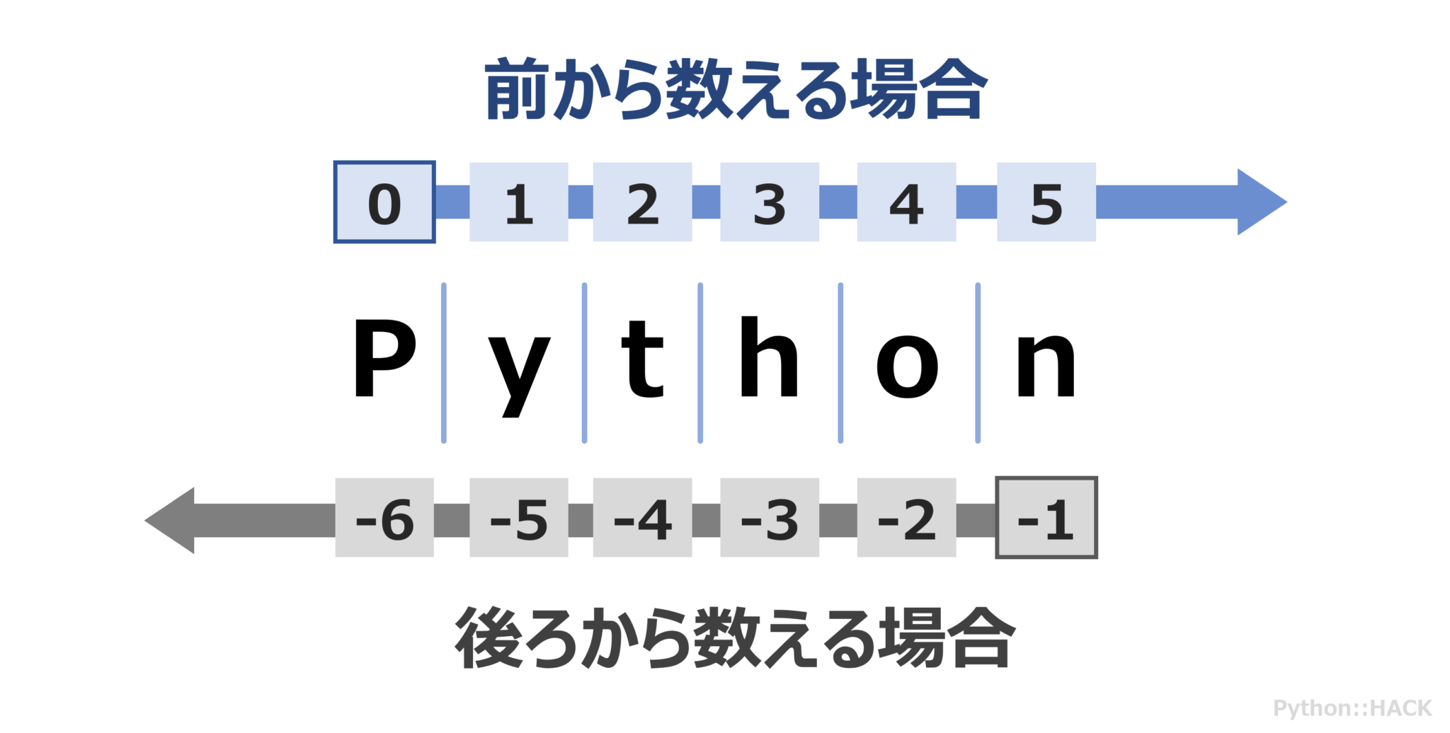 【python入門】スライスの基本的な使い方範囲・飛ばし指定逆順操作について解説 Pythonhack