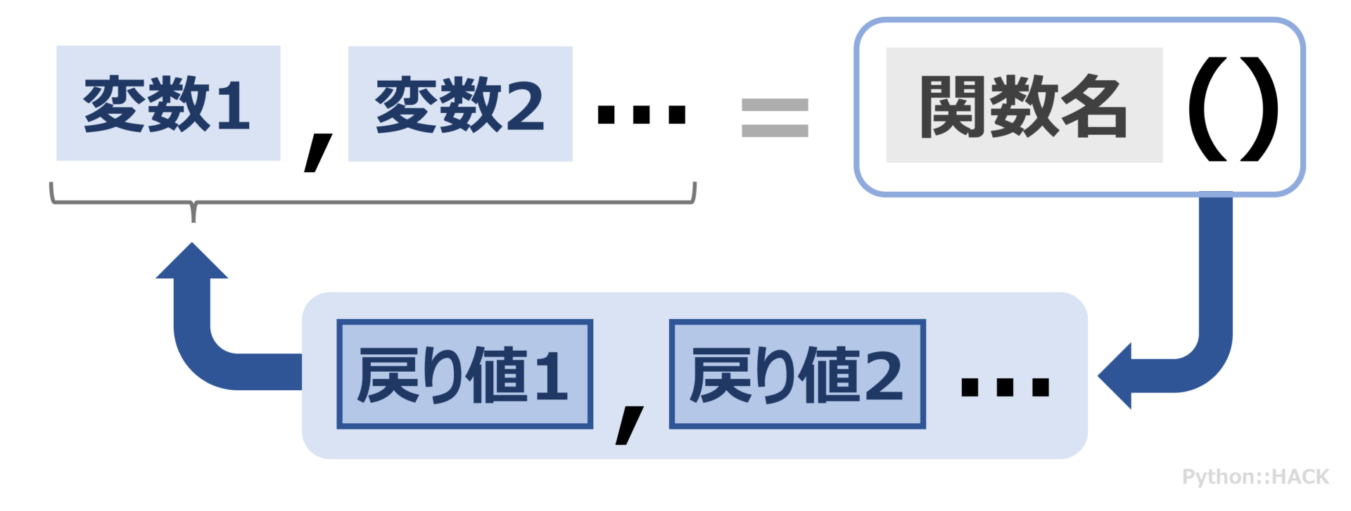 【python入門】関数の定義方法は？引数・戻り値の設定や呼び出し方について解説 Pythonhack