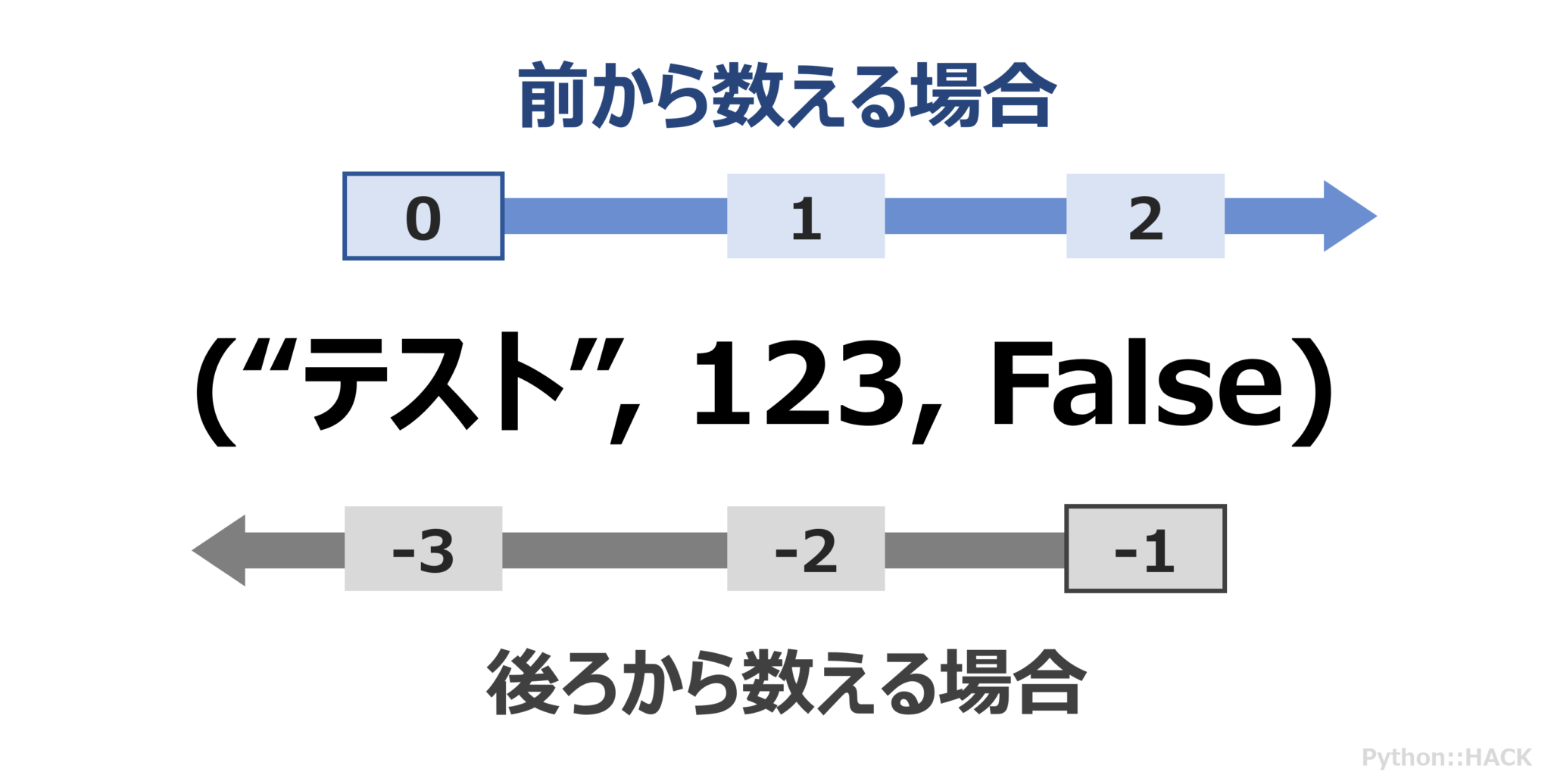 【python入門】配列とは？各データ型の種類や違い、できることについて解説 Pythonhack