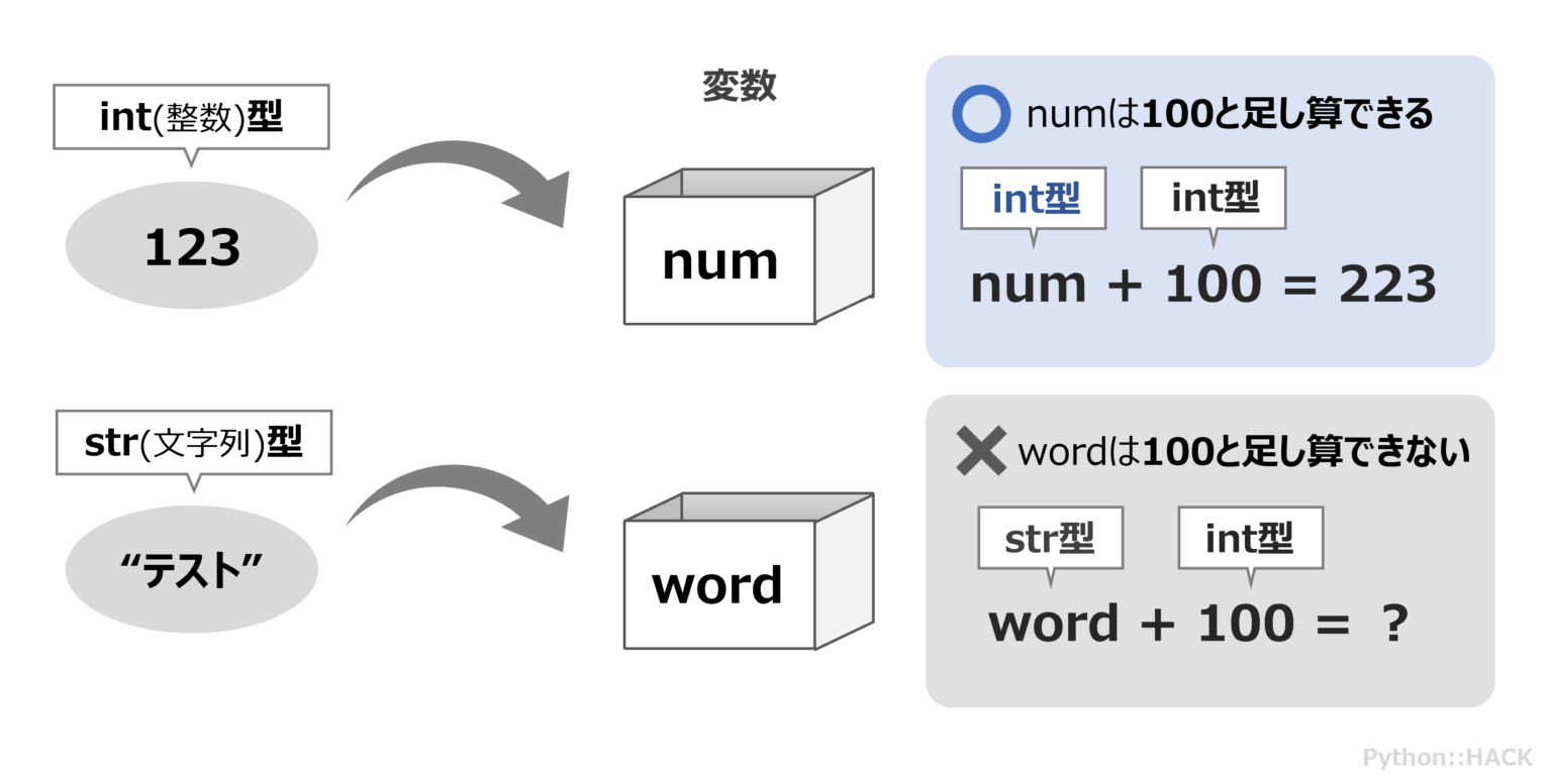 【python入門】データ型とは？主な種類や型の確認・変換方法について解説 Pythonhack