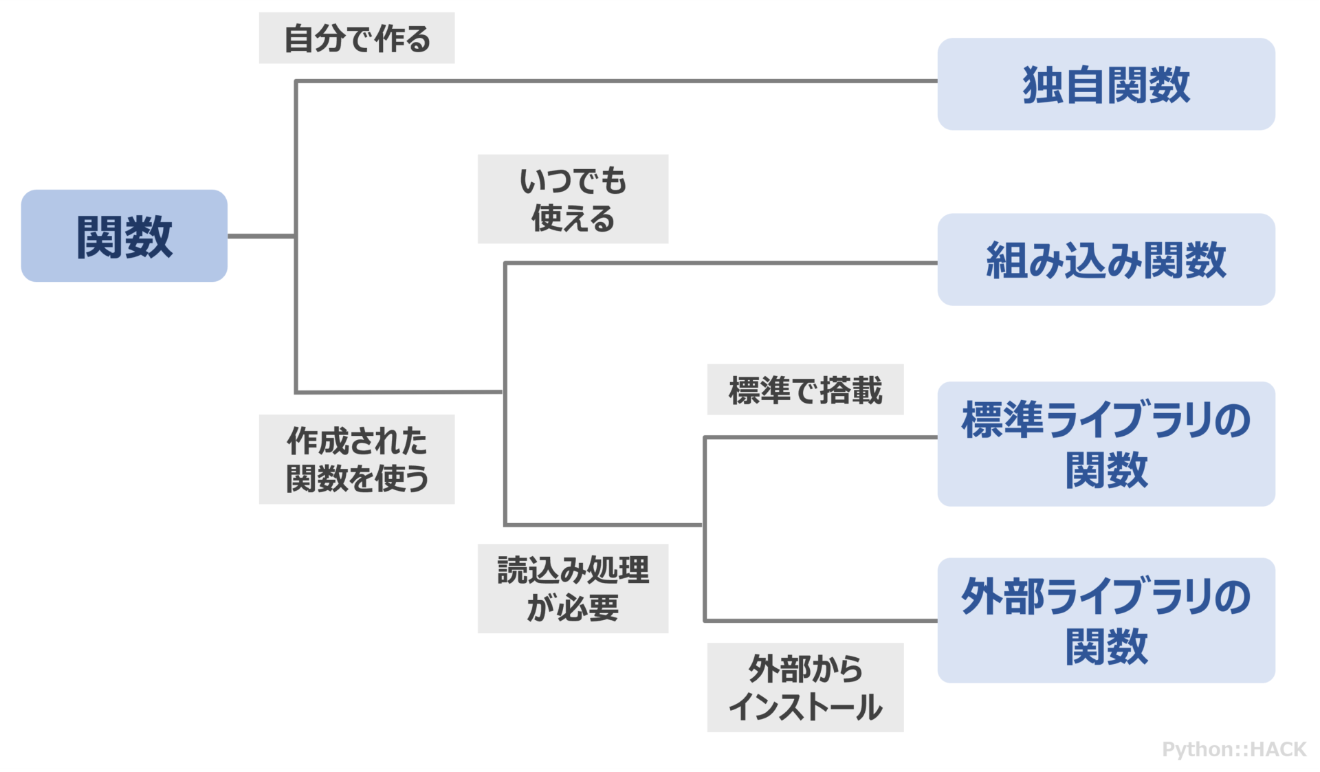【python入門】関数とは?主な種類や使用するメリットについて解説 Pythonhack