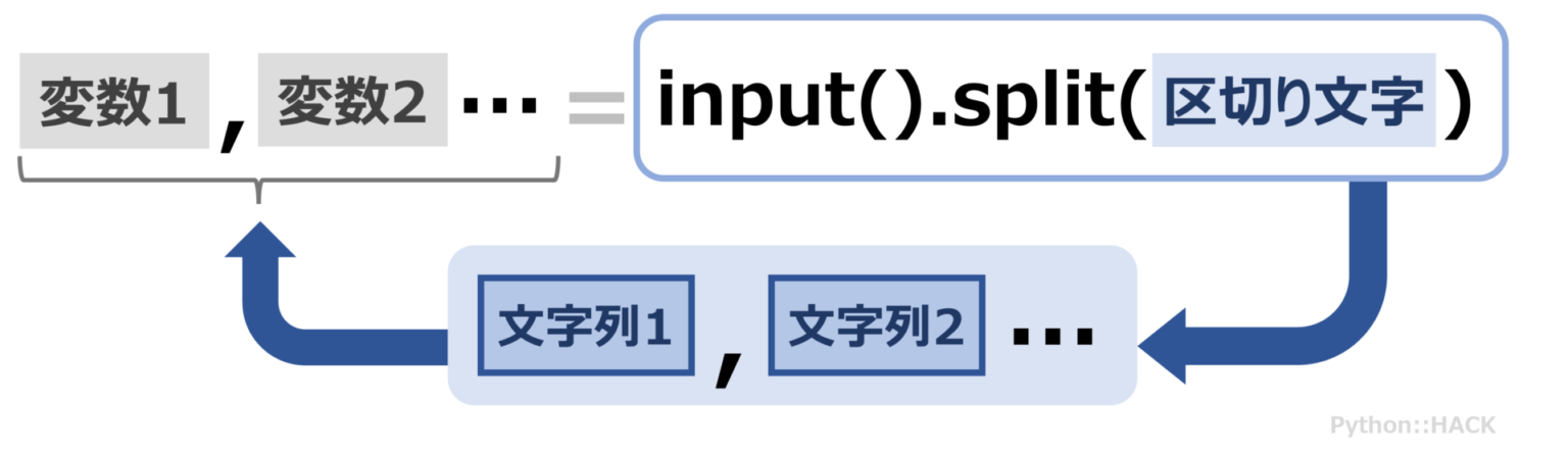 【python入門】input関数とは?使い方や複数入力・数値判定の方法を解説 Pythonhack