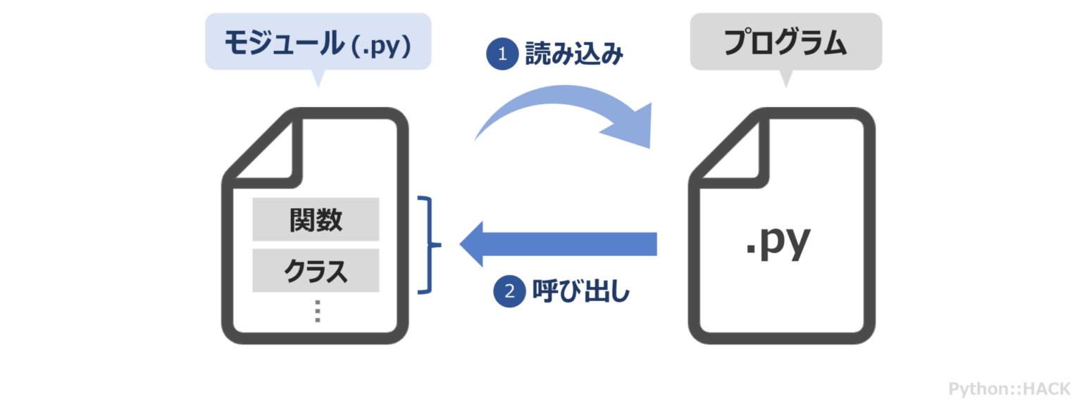 【python入門】モジュールとは?ライブラリとの違いや使い方インポートについて解説 Pythonhack