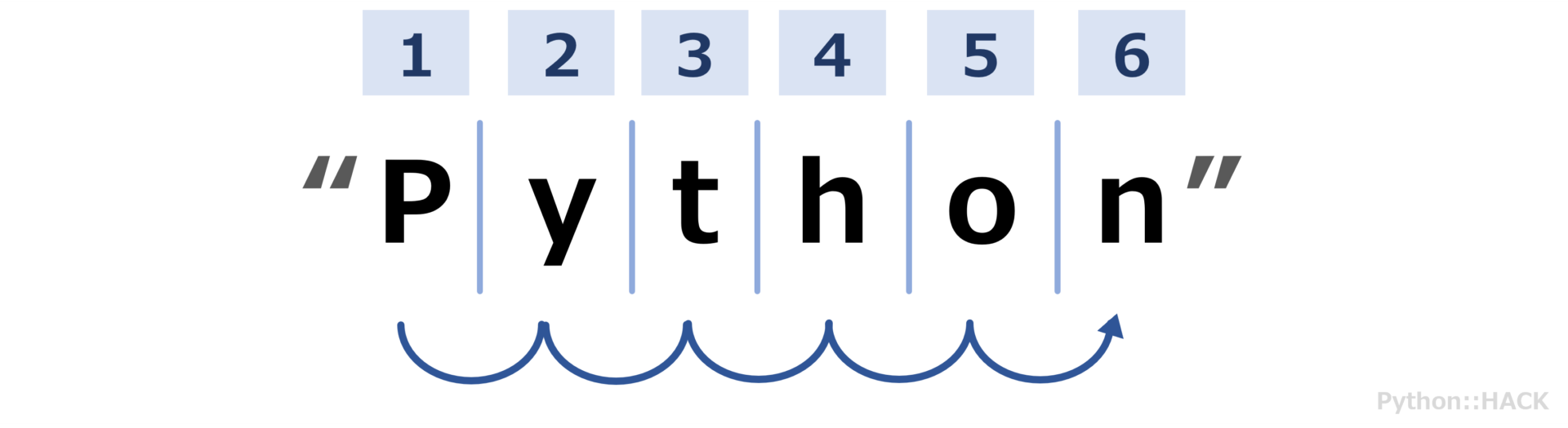 【python入門】for文での繰り返し指定やループを抜ける方法について解説 Pythonhack