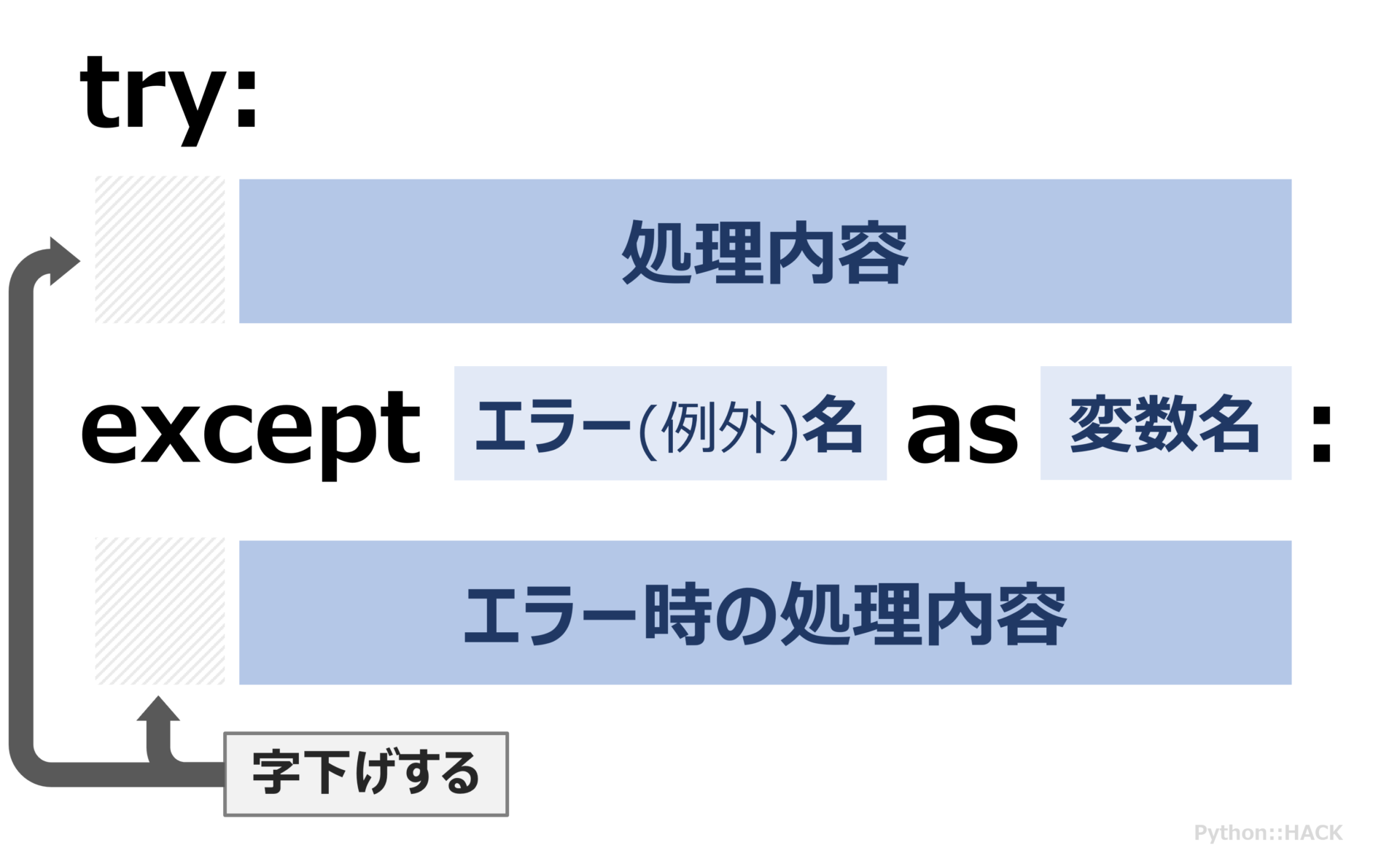 【python入門】try文での例外処理やexceptによるエラー内容の取得方法を解説 Pythonhack