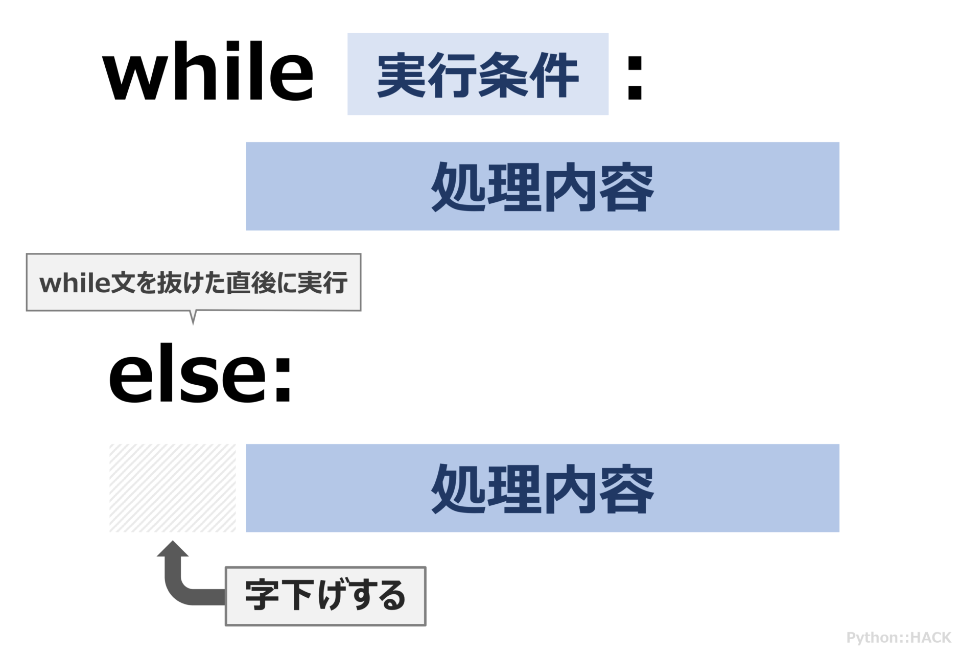 【python入門】while文の使い方や無限ループwhile Trueの抜け方について解説 Pythonhack