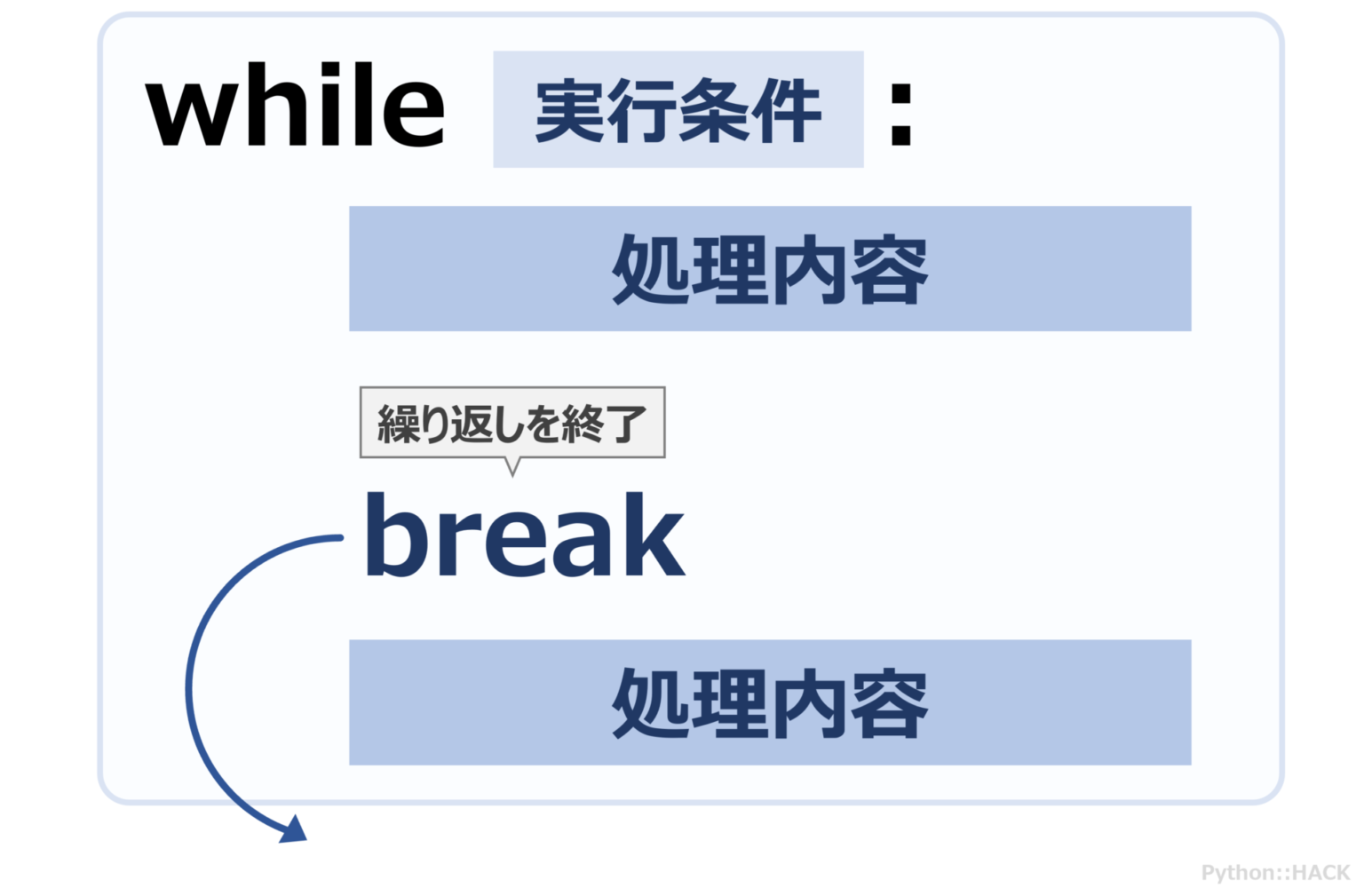 【python入門】while文の使い方や無限ループwhile Trueの抜け方について解説 Pythonhack