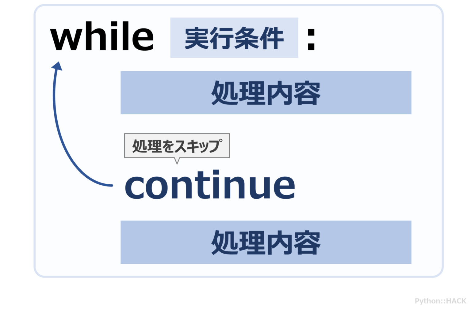 【Python入門】while文の使い方や無限ループ(while true)の抜け方について解説 | Python::HACK