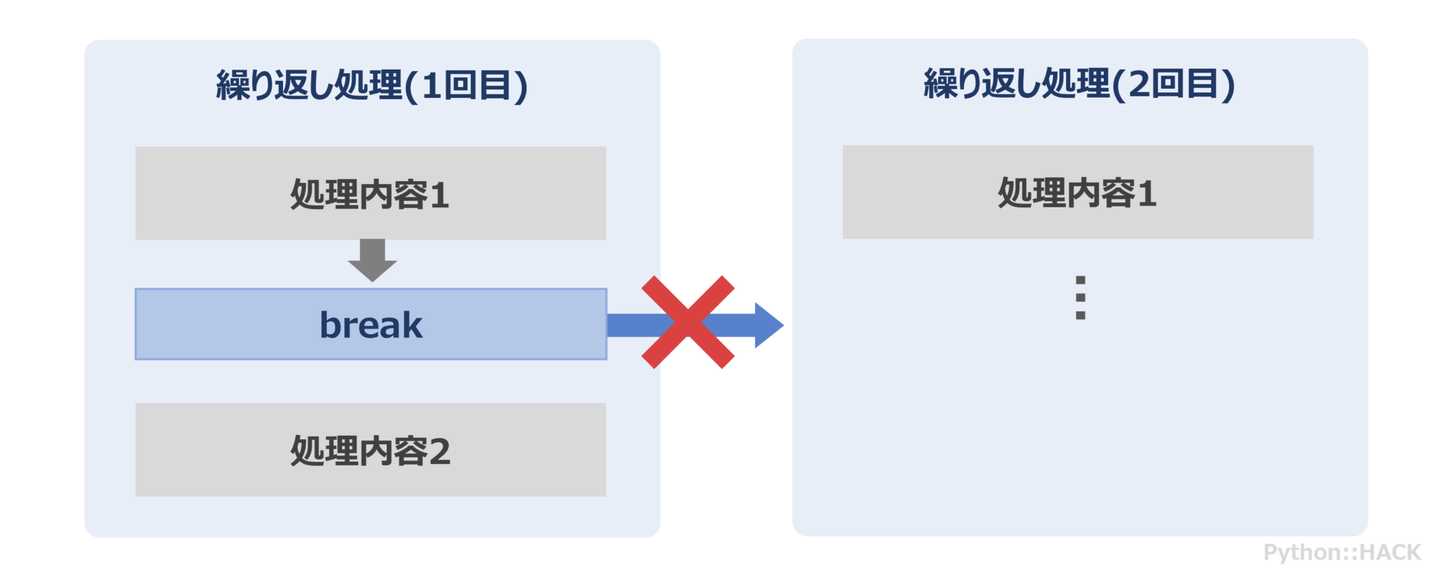 【Python入門】break/continue/pass文の違いや使い方について解説 | Python::HACK