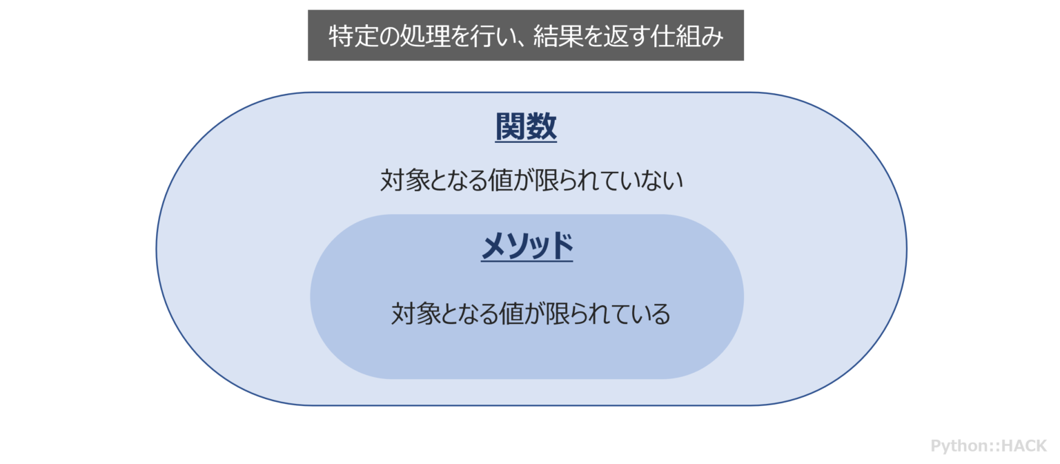 【python入門】関数とメソッドの違いは？初心者向けにわかりやすく解説 Pythonhack