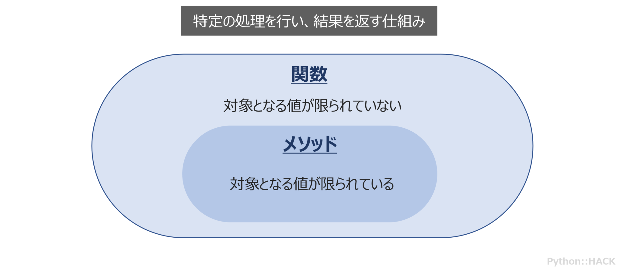 【python入門】関数とメソッドの違いは？初心者向けにわかりやすく解説 Pythonhack