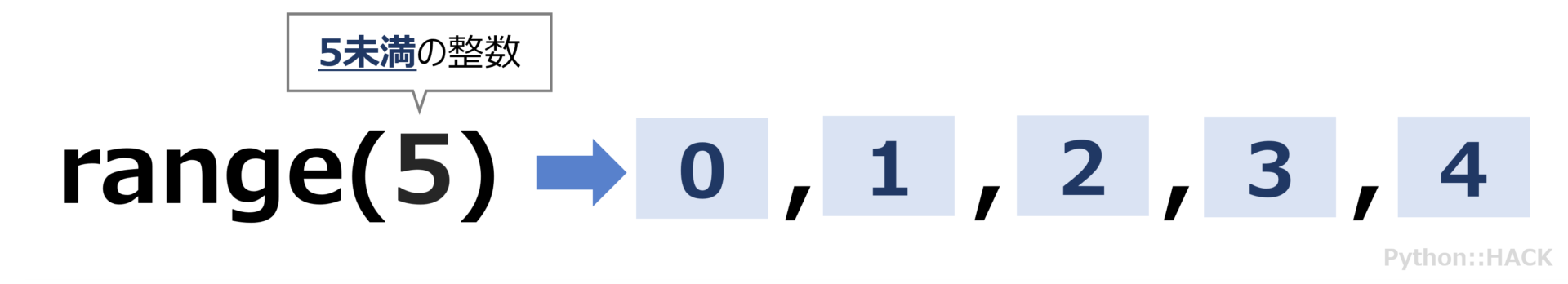 【python入門】rangeとは？基本の使い方やfor文との組み合わせについて解説 Pythonhack